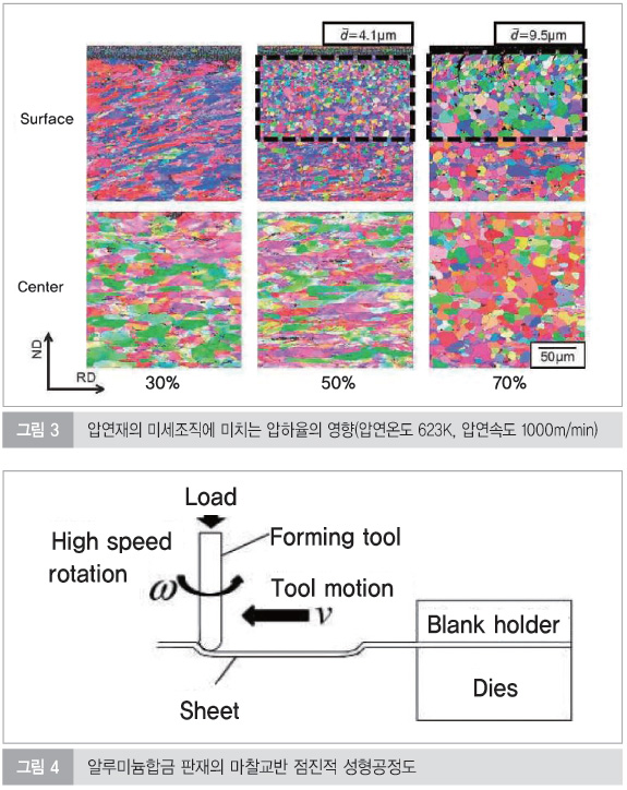 최근 알루미늄합금 판재 프레스부품의 접합에는 그림 5와 같이 에너지 소비가 낮은 마찰교반 점접합을 이용하고 있다 회전공구를 포개놓은 알루미늄판에 삽입·교반하고 소성