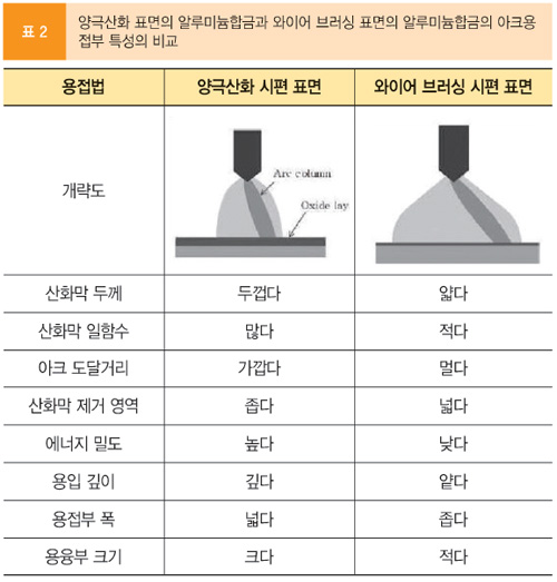 산화막이 두꺼운 양극산화피막 표면에서는 일함수가 상대적으로 크기 때문에 아크는 멀리 도달하지 못하고 좁은 영역에 머무르게 되므로 에너지 밀도가 증가하며 이는 넓은 비드폭과