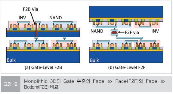 나. Face-to-Bottom(F2B)