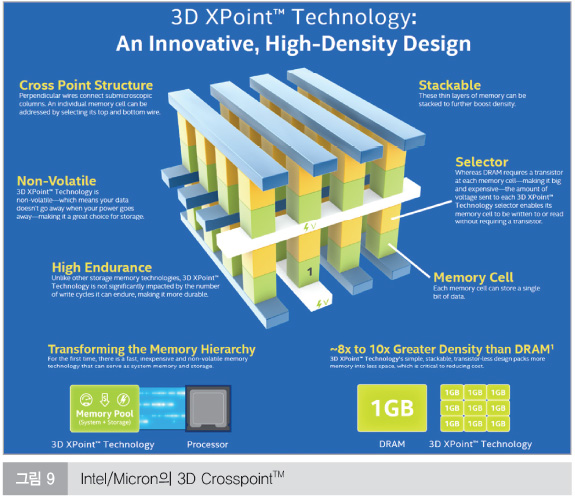 Monolithic 3D의 Gate 수준의 Face-to-Face(F2F)와 Face-to-Bottom(F2B) 비교
